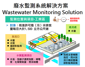 Wastewater Monitor Solution