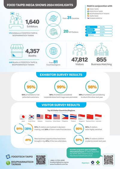 FOODTECH TAIPEI & BIO/PHARMATECH TAIWAN-Show DM